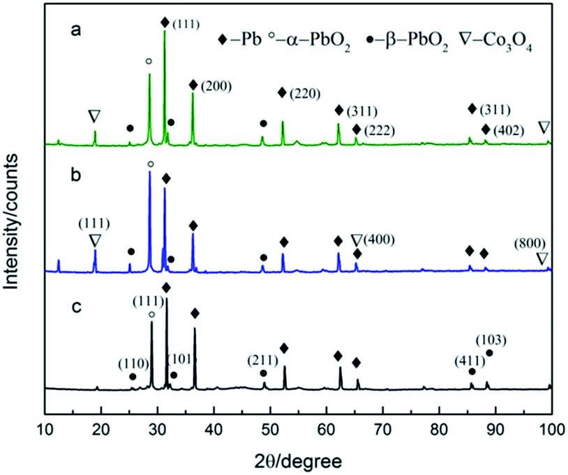 Study on the properties of Pb–Co 3 O 4 –PbO 2 composite inert anodes prepared by vacuum hot ...