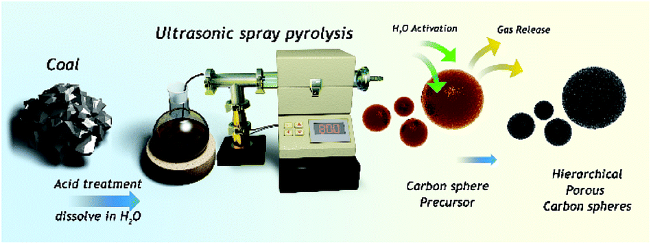 Hierarchical porous carbon spheres constructed from coal as electrode ...