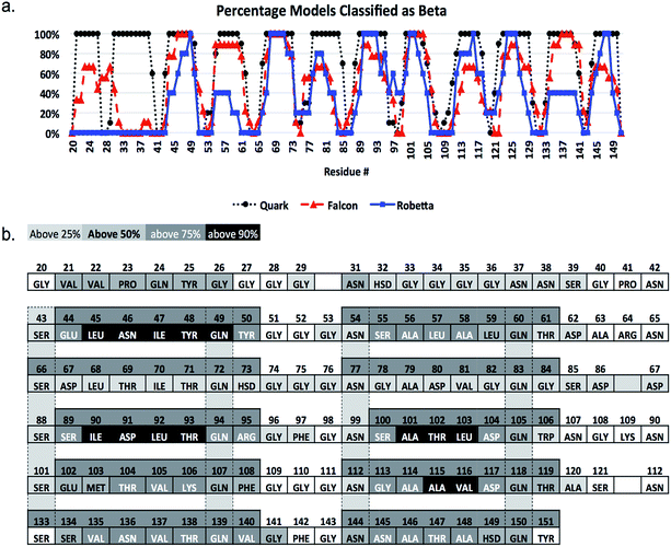 Structural predictions for curli amyloid fibril subunits CsgA and CsgB ...