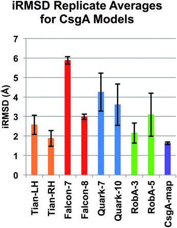 Structural predictions for curli amyloid fibril subunits CsgA and CsgB ...
