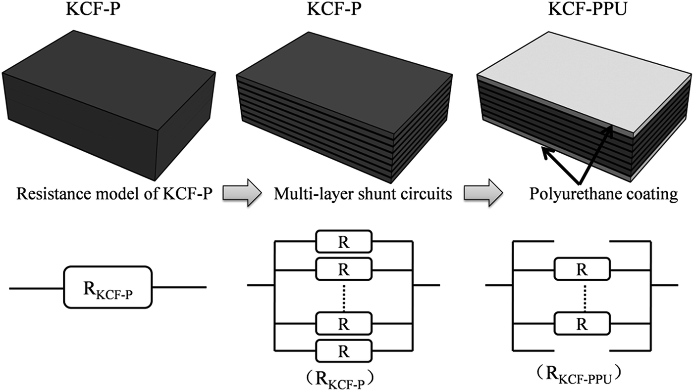 A novel flexible sensor for respiratory monitoring based on in situ polymerization of ...