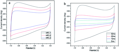 Facile fabrication of hierarchical porous carbon for a high-performance ...