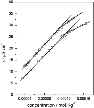 Photo-isomerization and light-modulated aggregation behavior of ...