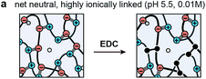 Non-additive impacts of covalent cross-linking on the viscoelastic ...