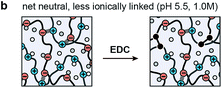 Non-additive impacts of covalent cross-linking on the viscoelastic ...