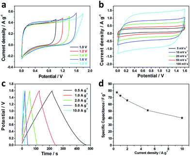 Preparation of N, P co-doped activated carbons derived from honeycomb ...