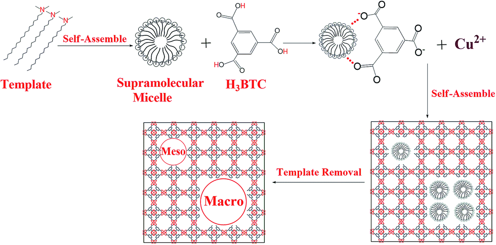 Template synthesis of hierarchical porous metal–organic frameworks with ...
