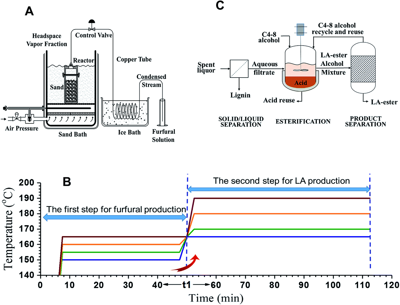 Integrated production of furfural and levulinic acid from corncob in a one-pot batch reaction ...