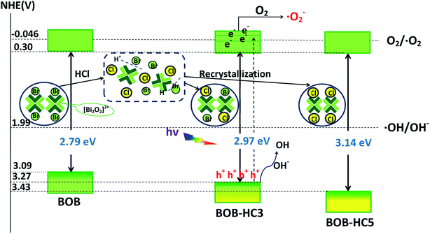 HCl post-processing BiOBr photocatalyst: structure, morphology, and ...