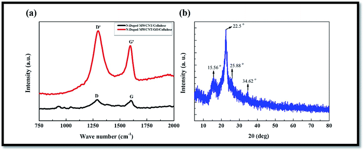 High-performance N-doped MWCNT/GO/cellulose hybrid composites for ...