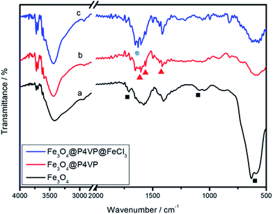 An Fe 3 O 4 @P4VP@FeCl 3 core–shell heterogeneous catalyst for aerobic ...