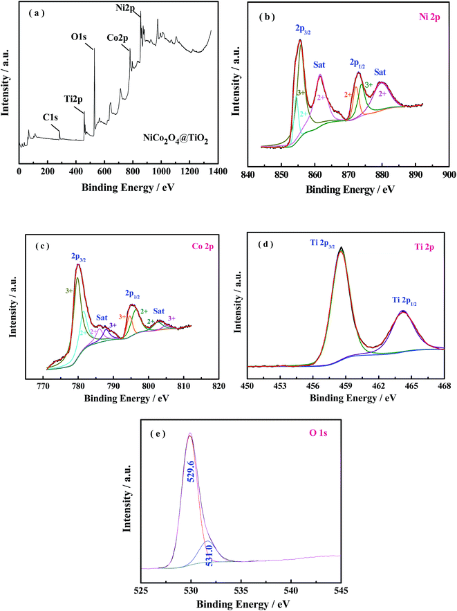Hierarchical flower-like NiCo 2 O 4 @TiO 2 hetero-nanosheets as anodes ...