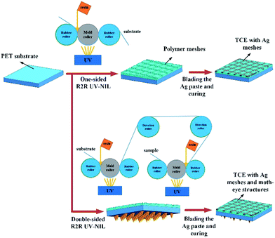 Flexible silver-mesh electrodes with moth-eye nanostructures for ...