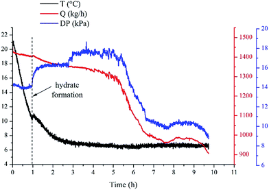 Study of hydrate formation in gas-emulsion multiphase flow systems ...