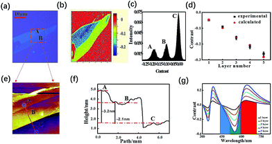 Layer-number dependent and structural defect related optical properties ...