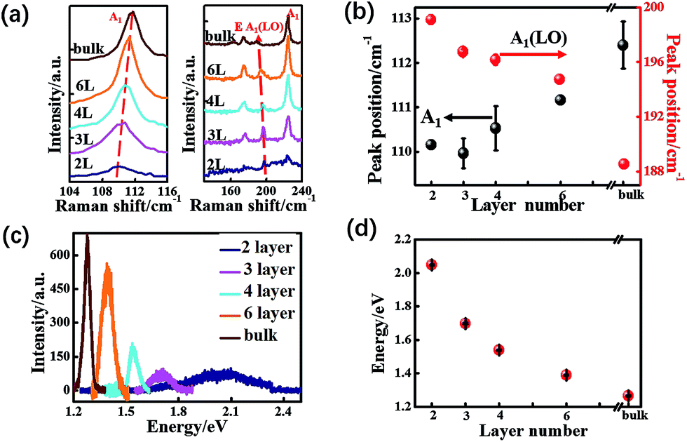 Layer-number dependent and structural defect related optical properties ...