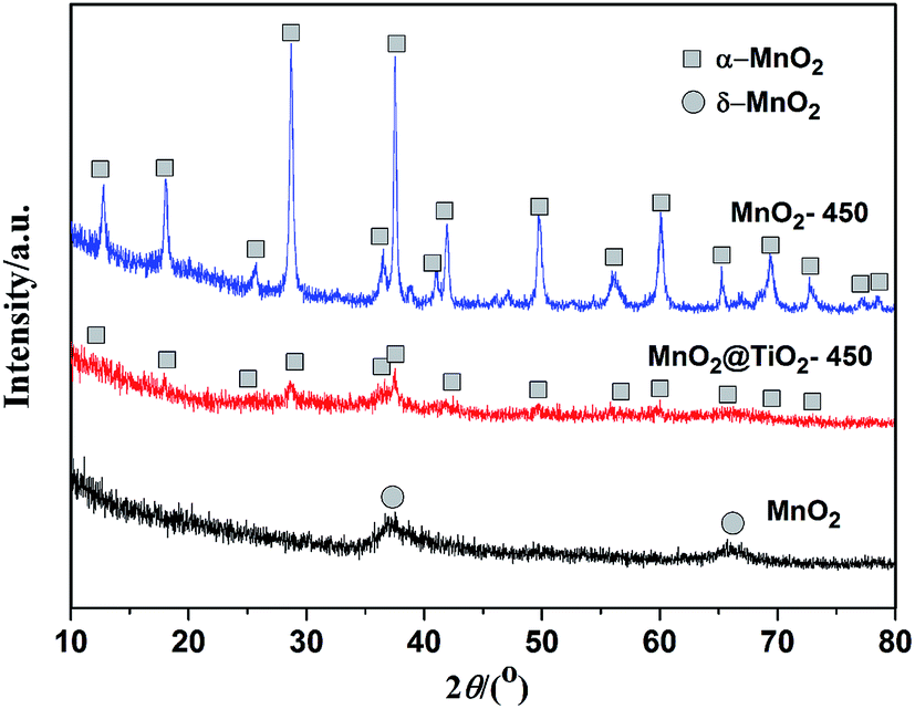 Simple synthesis of a double-shell hollow structured MnO 2 @TiO 2 ...
