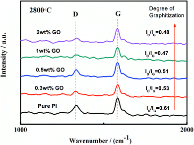 The effect of doping graphene oxide on the structure and property of ...