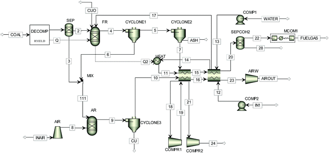 Process simulation of coal-direct chemical looping gasification for ...