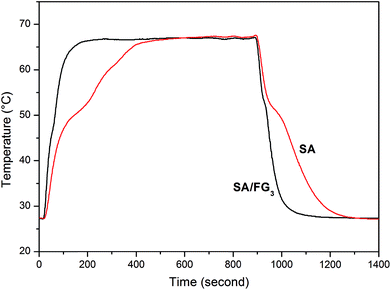H 2 O 2 -microwave treated graphite stabilized stearic acid as a ...