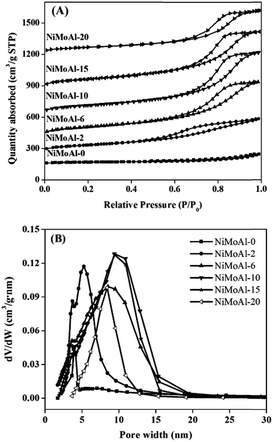 One pot synthesis of NiMo–Al 2 O 3 catalysts by solvent-free solid ...