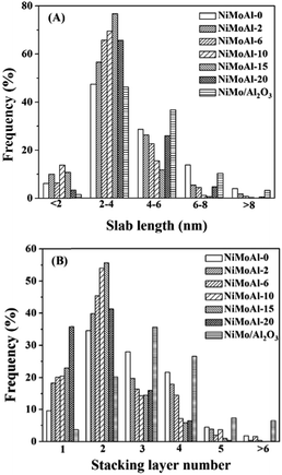 One pot synthesis of NiMo–Al 2 O 3 catalysts by solvent-free solid ...