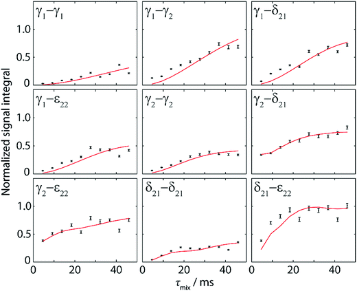 Welcoming natural isotopic abundance in solid-state NMR: probing π ...