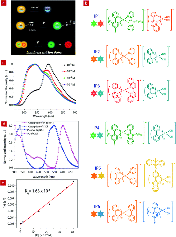 Luminescent ion pairs with tunable emission colors for light-emitting ...