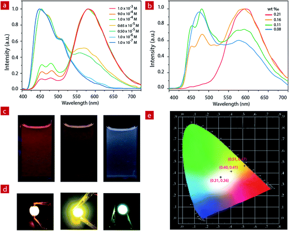 Luminescent ion pairs with tunable emission colors for light-emitting ...
