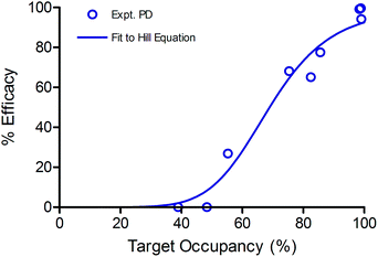 A quantitative mechanistic PK/PD model directly connects Btk target ...