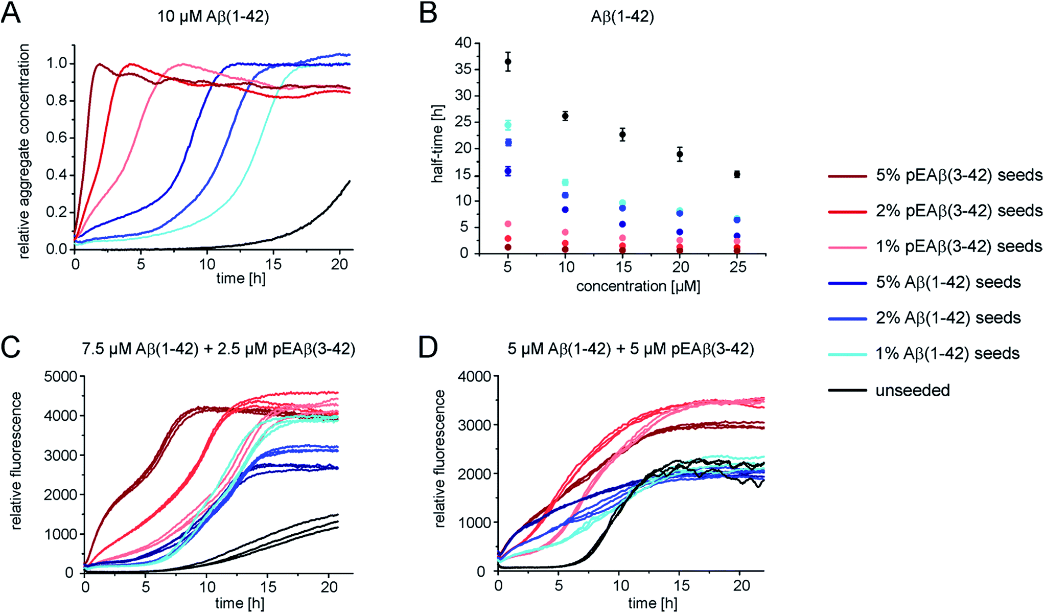 Pyroglutamate-modified Aβ(3-42) affects aggregation kinetics of Aβ(1-42 ...