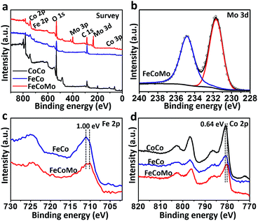 Mo 6+ activated multimetal oxygen-evolving catalysts - Chemical Science ...