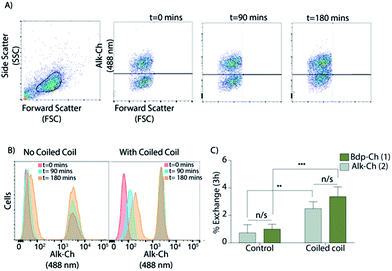 A flow cytometry assay to quantify intercellular exchange of membrane ...