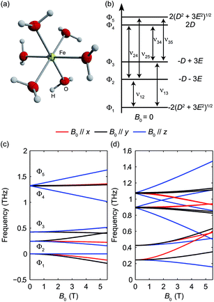 Rapid and precise determination of zero-field splittings by terahertz ...