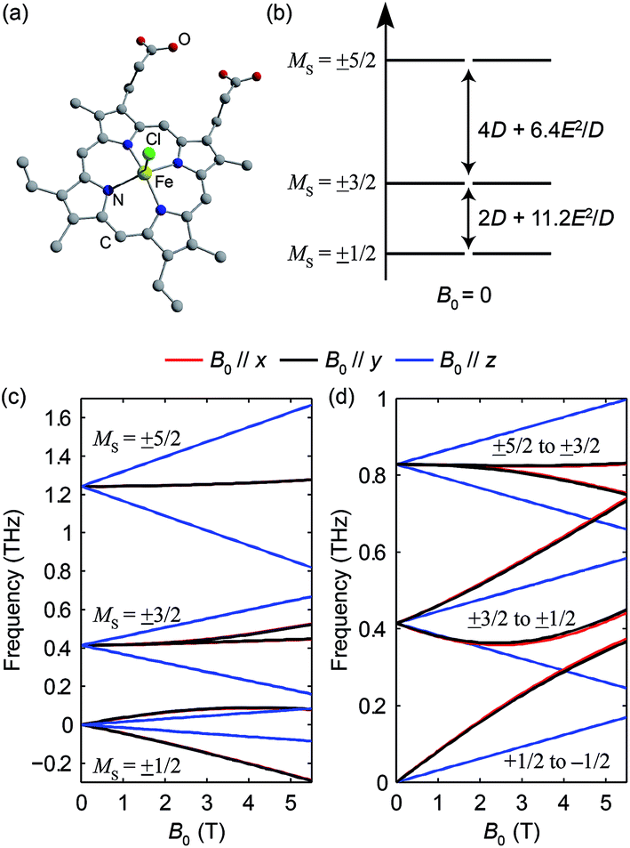 Rapid and precise determination of zero-field splittings by terahertz ...