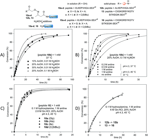 A simple and traceless solid phase method simplifies the assembly of ...