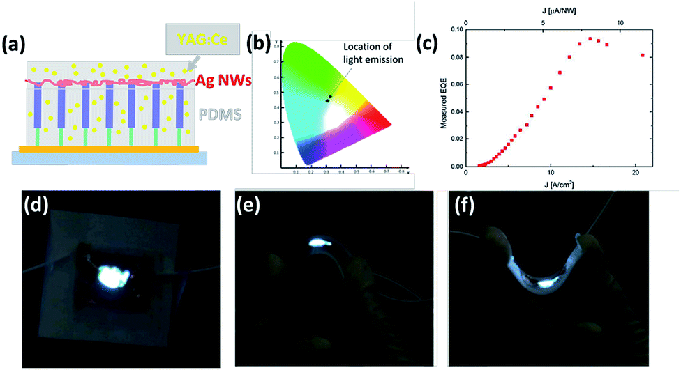 Flexible inorganic light emitting diodes based on semiconductor ...