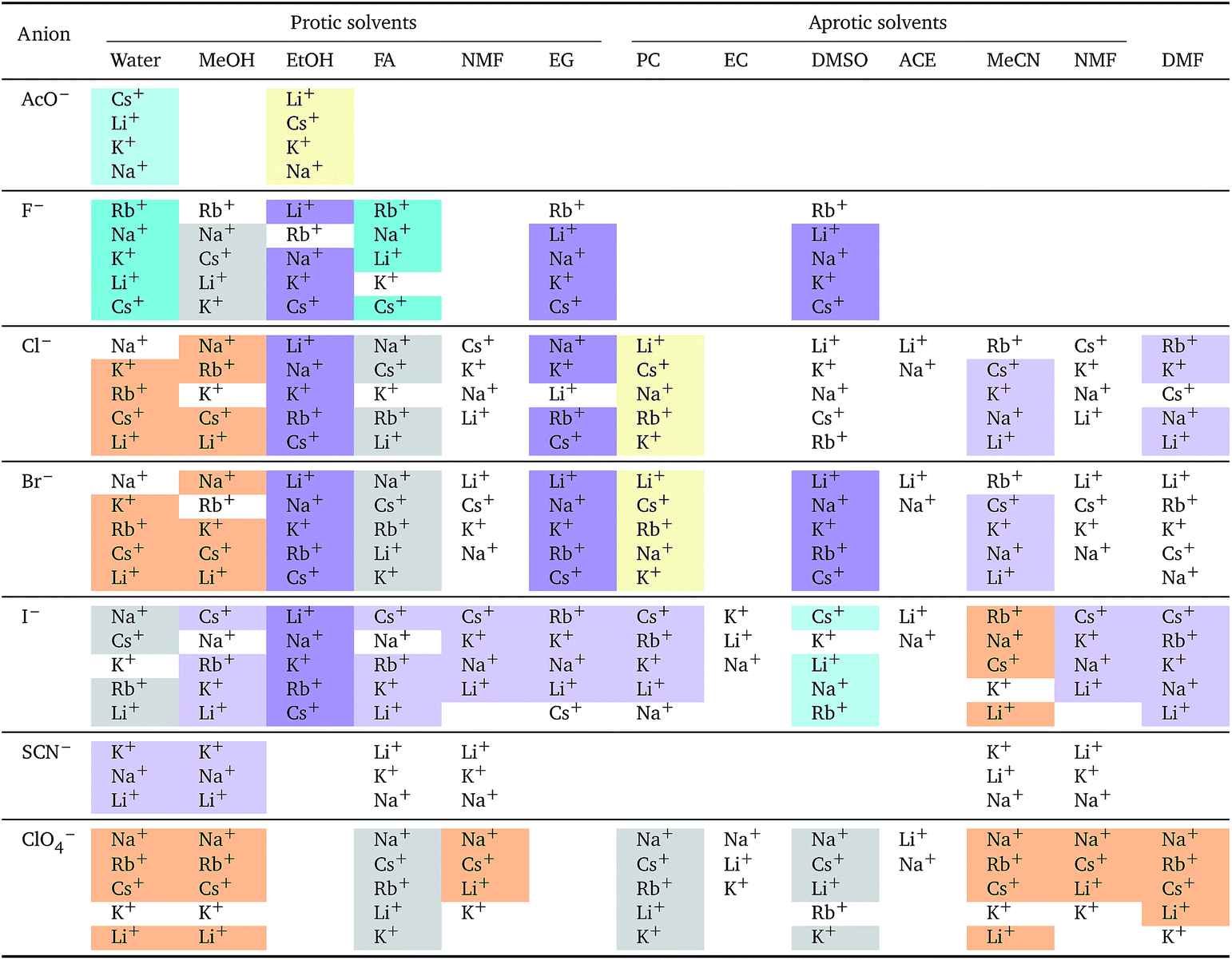What is the fundamental ion-specific series for anions and cations? Ion ...