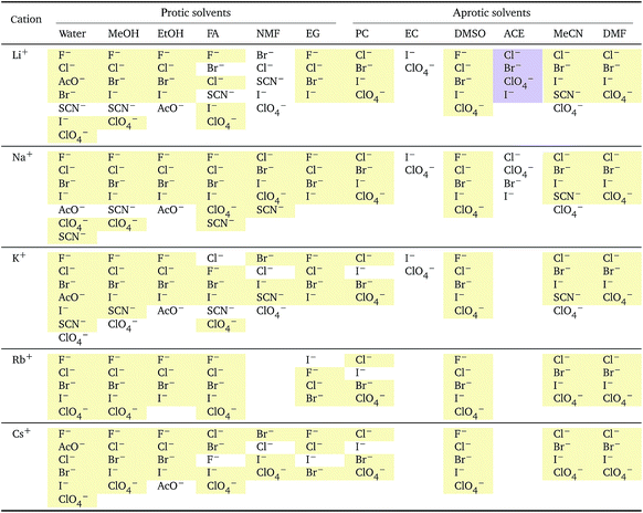 What is the fundamental ion-specific series for anions and cations? Ion ...