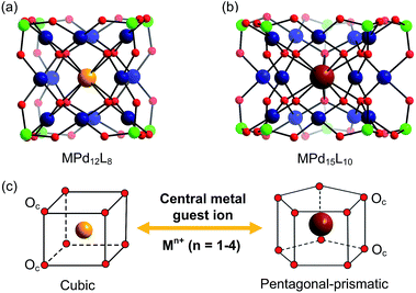Size and charge effect of guest cations in the formation of ...