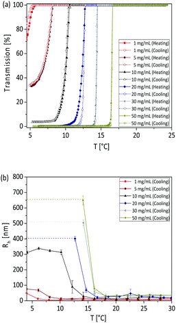 Phase transition and aggregation behaviour of an UCST-type copolymer ...
