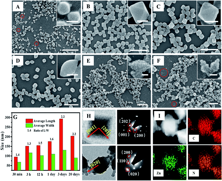 The role of dissolution in the synthesis of high-activity organic ...