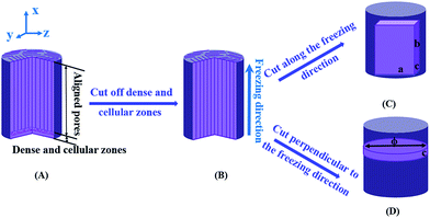 Enhanced pyroelectric and piezoelectric properties of PZT with aligned ...