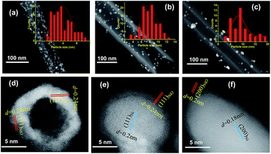 Fabrication of nanoscale NiO/Ni heterostructures as electrocatalysts ...