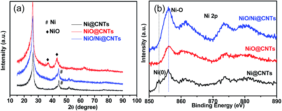 Fabrication of nanoscale NiO/Ni heterostructures as electrocatalysts ...
