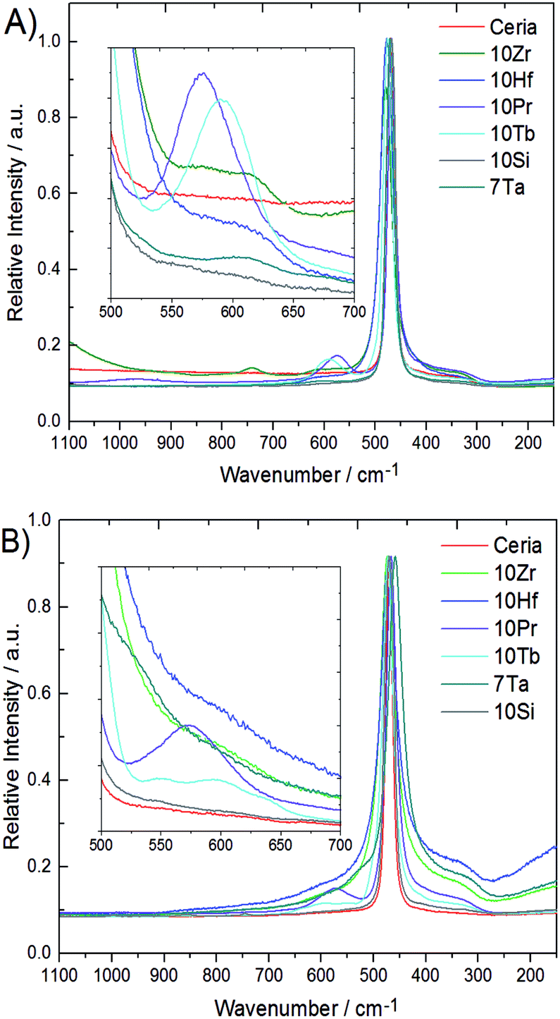 Trends in the phase stability and thermochemical oxygen exchange of ...