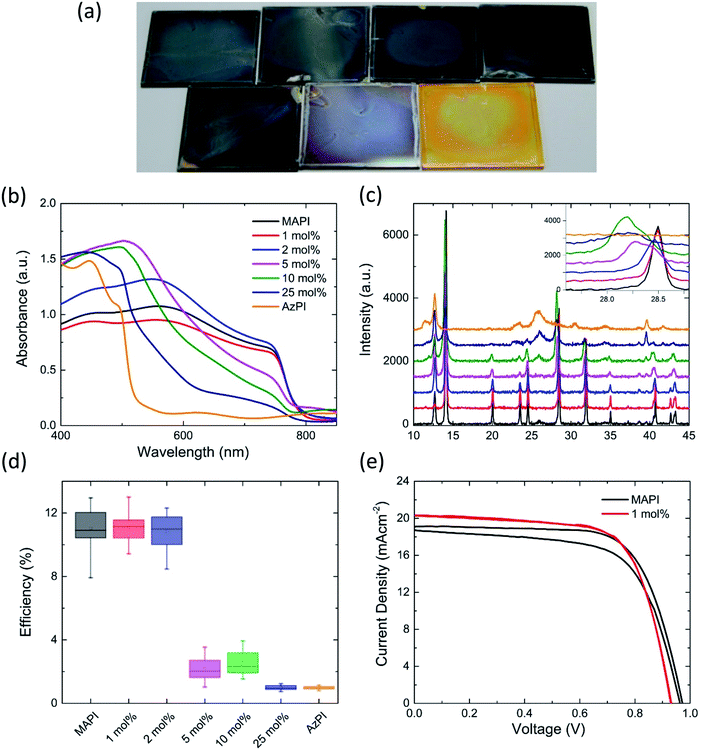 Azetidinium lead iodide for perovskite solar cells - Journal of ...