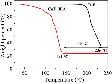 Use of decomposable polymer-coated submicron Cu particles with ...