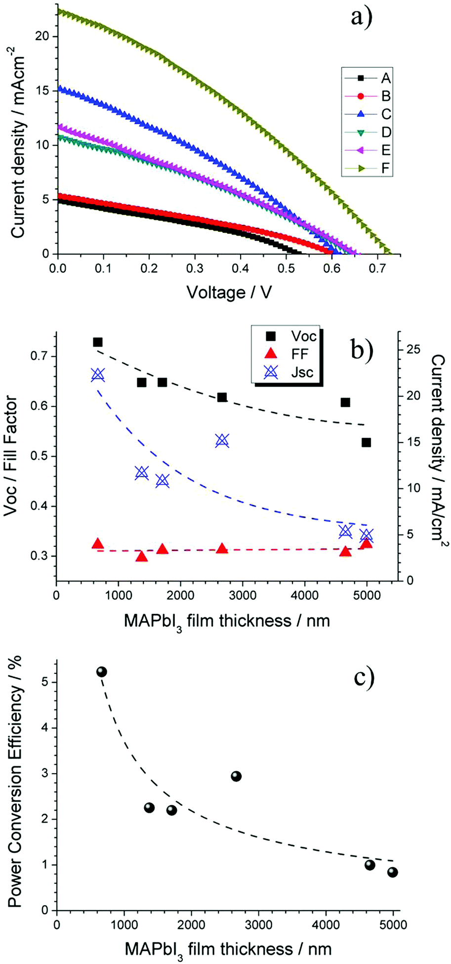 Understanding surface chemistry during MAPbI 3 spray deposition and its effect on photovoltaic ...