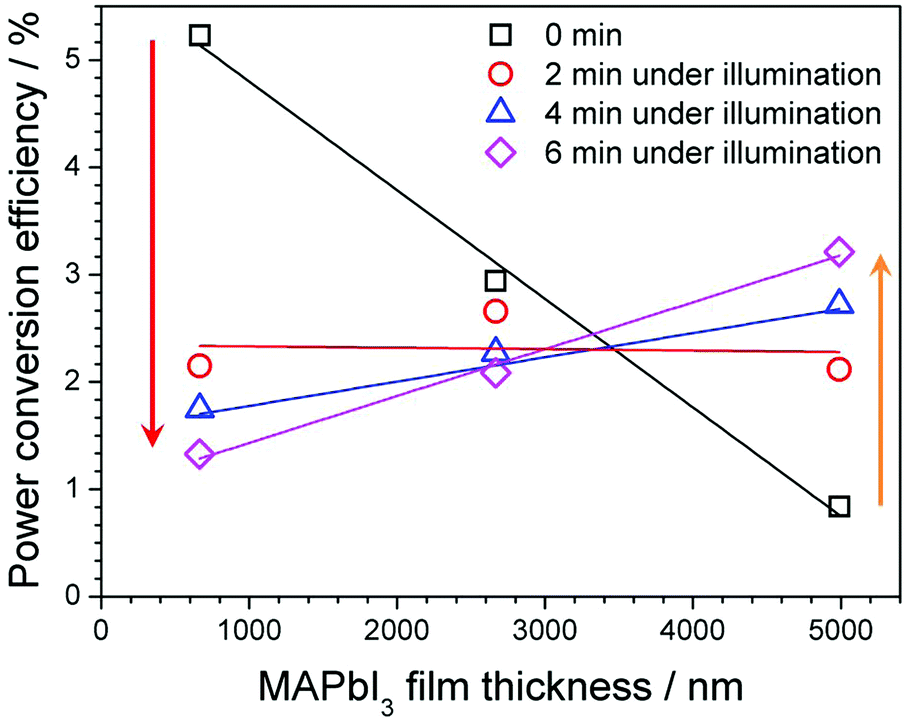 Understanding surface chemistry during MAPbI 3 spray deposition and its effect on photovoltaic ...